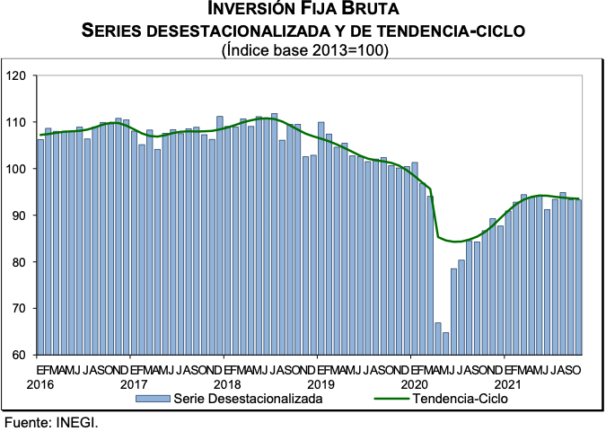 Inversión Fija Bruta parada por segundo segundo mes; octubre en cero ...
