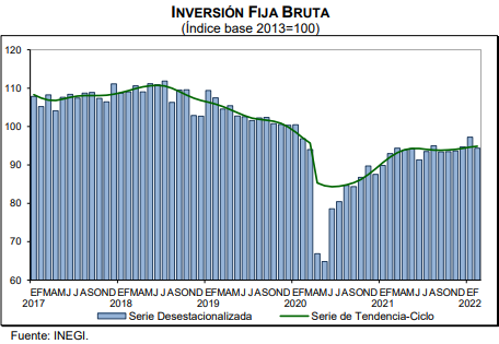Inversión Fija Bruta cae 3.0% en febrero - Factor energético