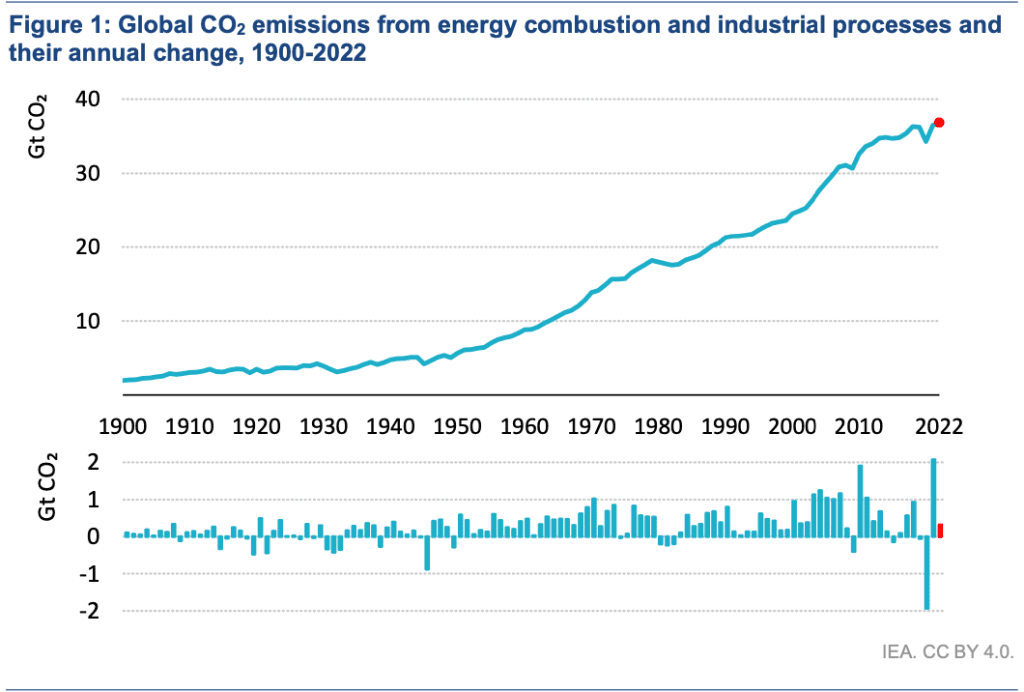 Emisiones de CO2 por generación de electricidad y calor alcanza máximo ...