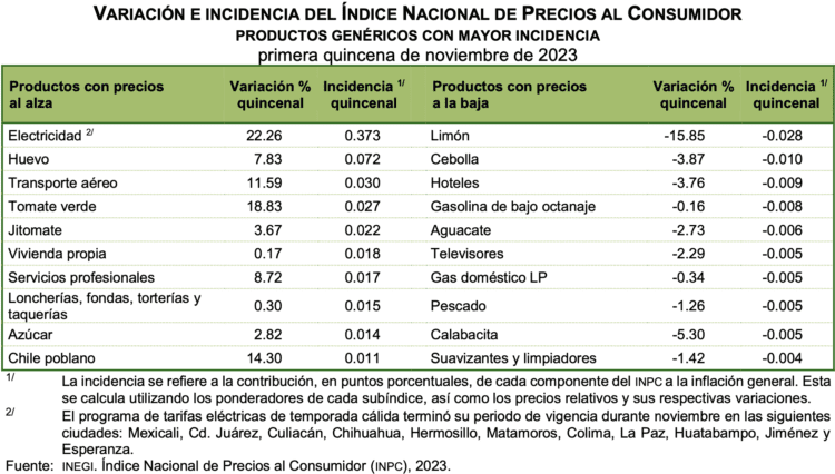 Tarifas eléctricas repuntan 22% y ponen piso a la inflación anual ...