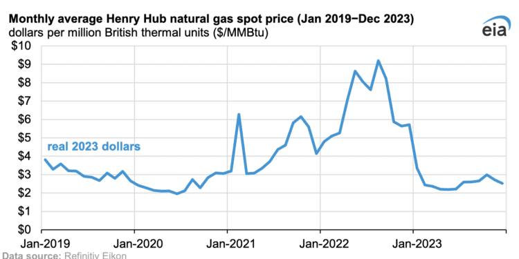 Precios del gas natural de Henry Hub en 2023, los más bajos desde mediados de 2020 - Factor ...
